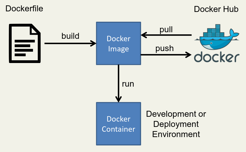 GitHub Flavioro docker Commands Docker